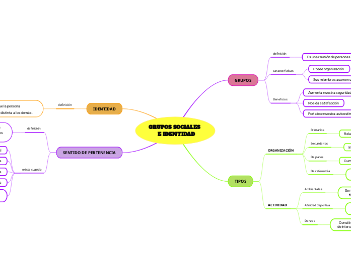 GRUPOS SOCIALES E IDENTIDAD - Mind Map